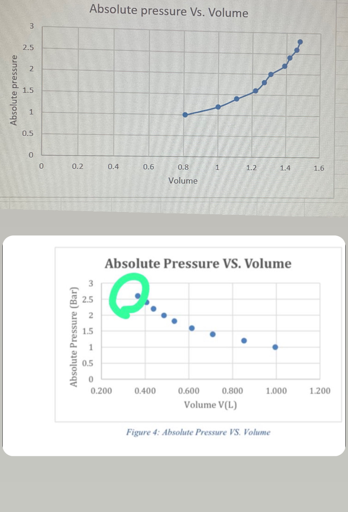 Absolute pressure Vs. ﻿VolumeThis is my graph, how | Chegg.com