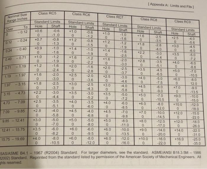 Solved Appendix A: Limits and Fits] Class RC5 Class RC6 | Chegg.com