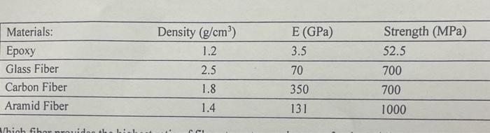Solved 3. A unidirectional epoxy-matrix carbon-fiber | Chegg.com
