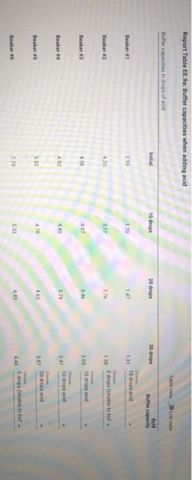 Report Table EE.9a: Buffer capacities when adding | Chegg.com