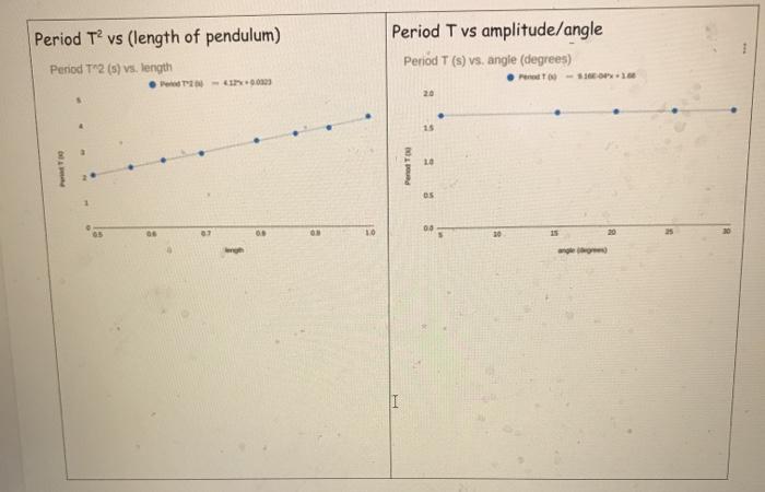 Solved Graphs: Period Tvs mass Period T (5) vs. Mass (kg) | Chegg.com