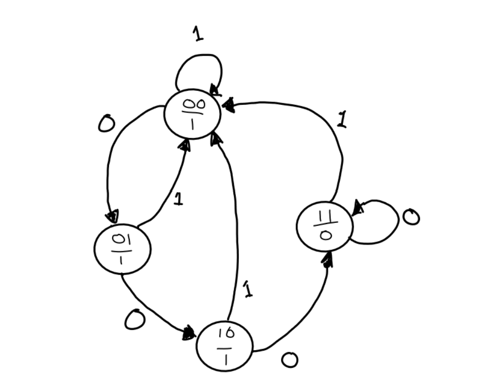 Solved Given The Following State Transition Diagram