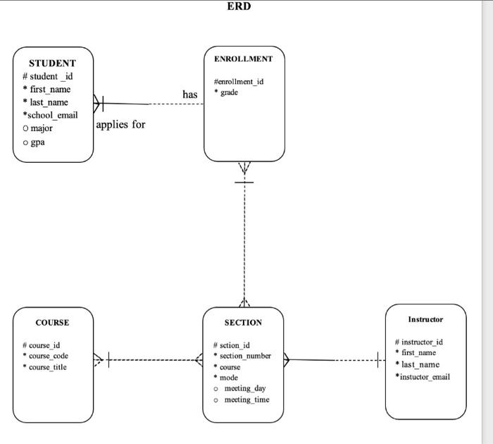 Solved ERD ENROLLMENT #enrollment_id has • grade STUDENT | Chegg.com