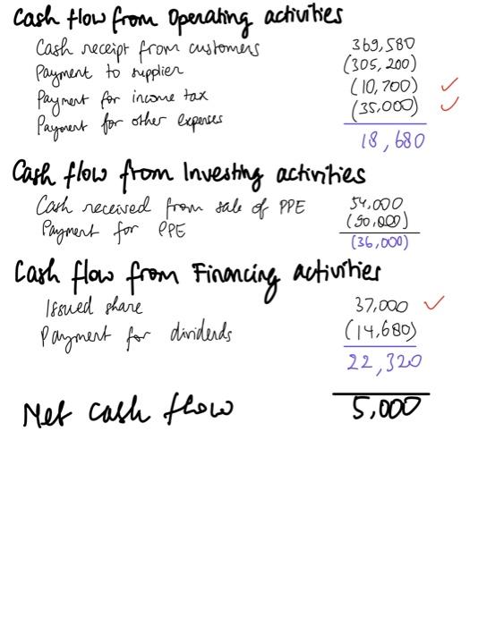 Solved is there anything wrong with my cash flow journal and | Chegg.com