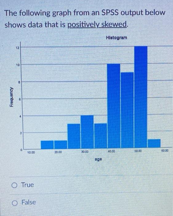 Solved The following graph from an SPSS output below shows | Chegg.com