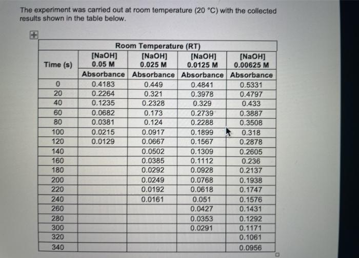 Solved The experiment was carried out at room temperature | Chegg.com