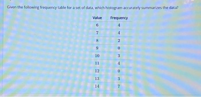 Given the following frequency table for a set of | Chegg.com