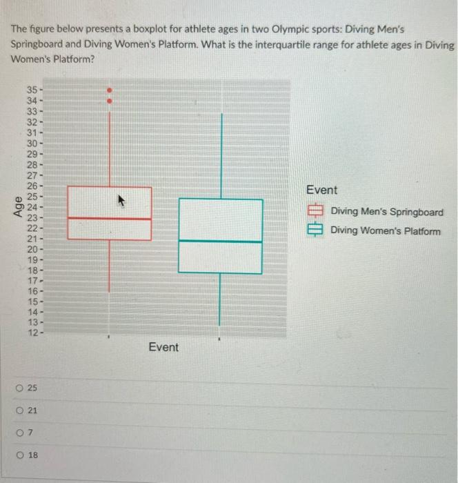 Solved The figure below presents a boxplot for athlete ages | Chegg.com