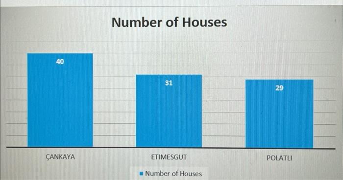 Solved Number of Houses | Chegg.com