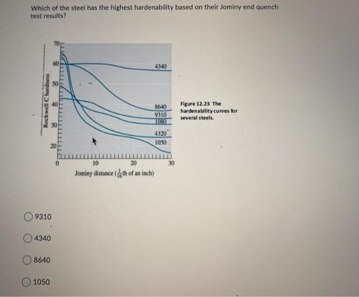 Solved Which of the steel has the highest hardenability | Chegg.com