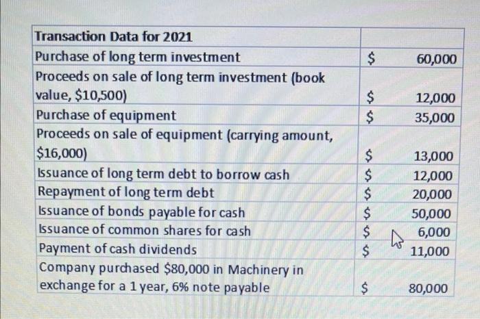 Solved Using the financial statements and the transactional | Chegg.com