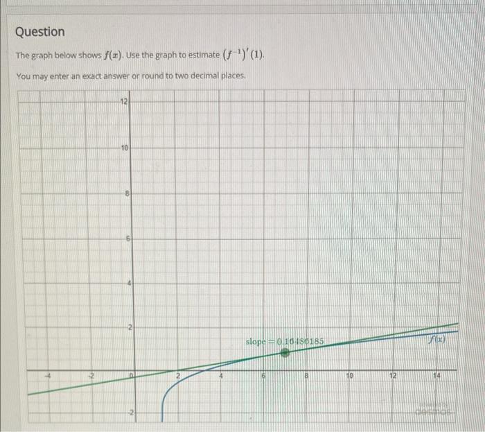 Solved The graph below shows f(x). Use the graph to estimate | Chegg.com