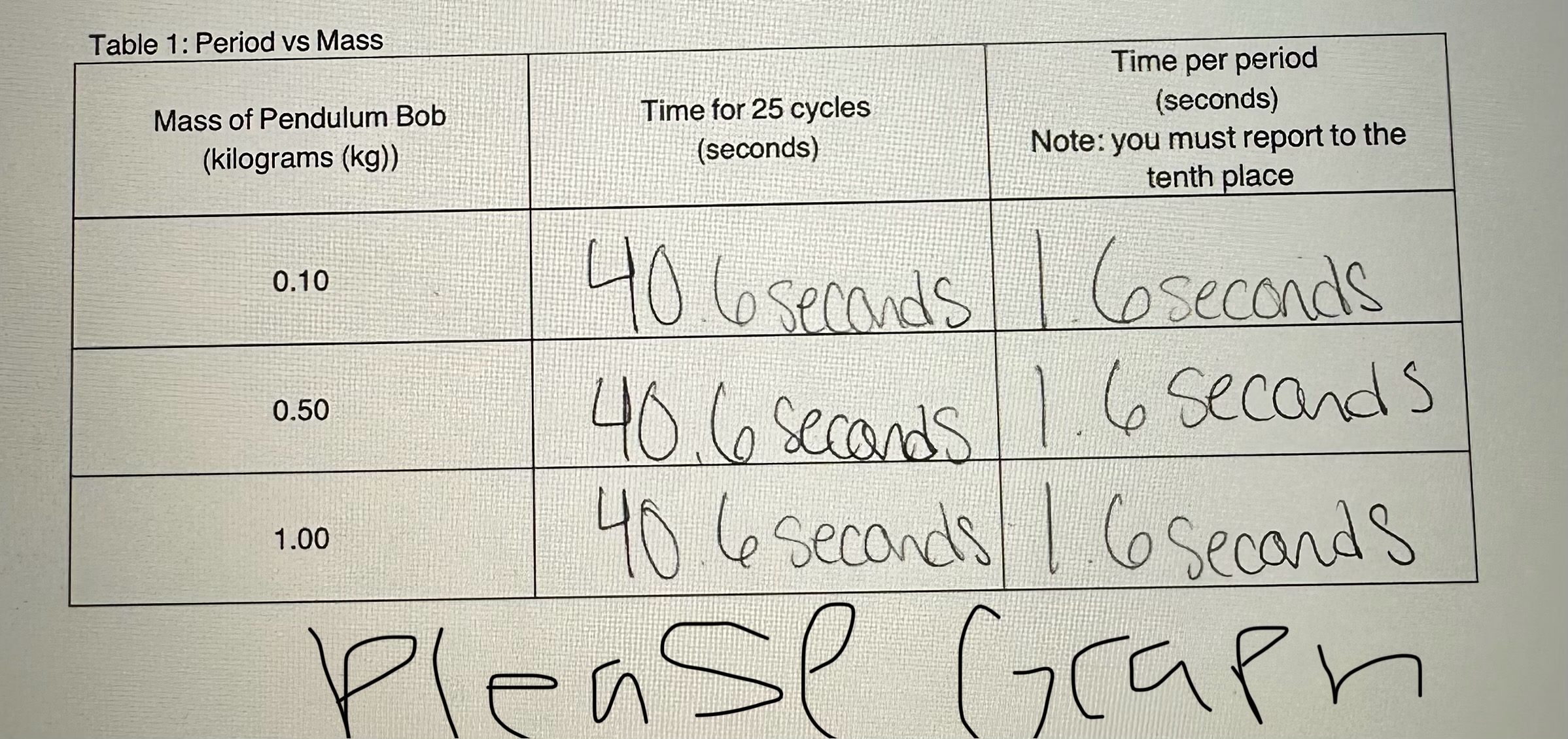 Solved PLEASE HELP GRAPH!!!!!Table 1: Period vs | Chegg.com
