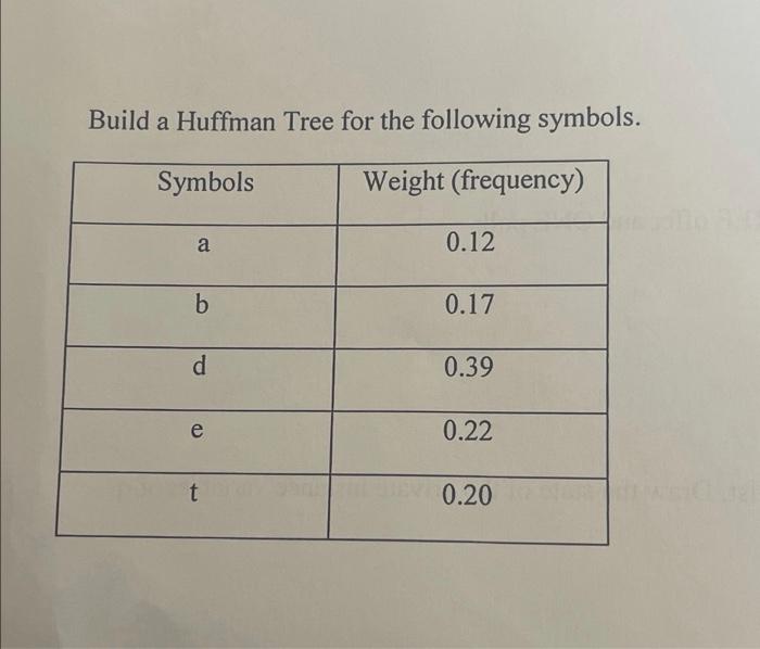 Solved Build a Huffman Tree for the following symbols. | Chegg.com
