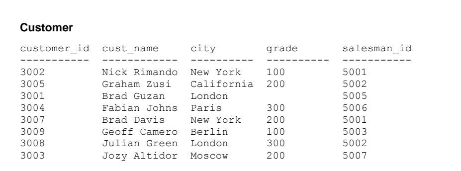 Solved salesman salesman id name city commission 5001 5002 | Chegg.com