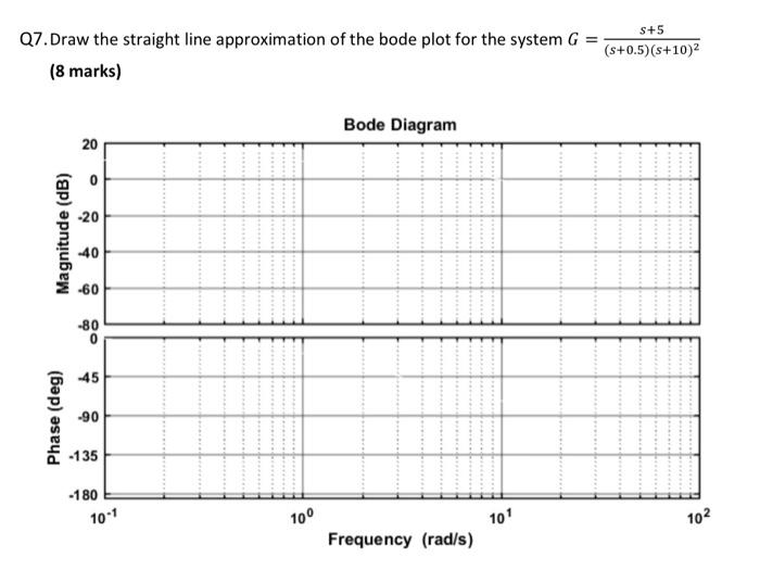 Solved Q7. Draw the straight line approximation of the bode | Chegg.com