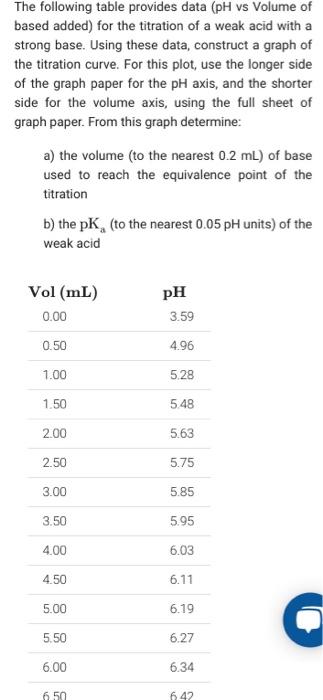 Solved The following table provides data (pH vs Volume of | Chegg.com