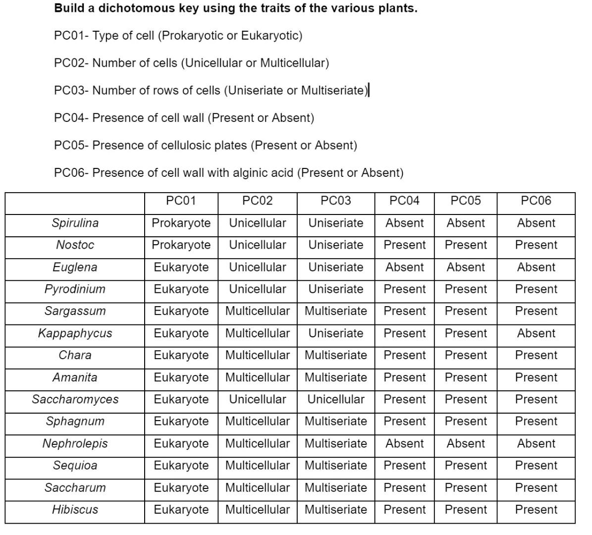 Build a dichotomous key using the traits of the | Chegg.com