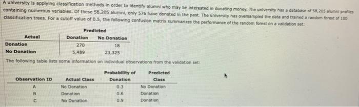 Solved (6) Compute the values of accuracy, sensitivity, | Chegg.com