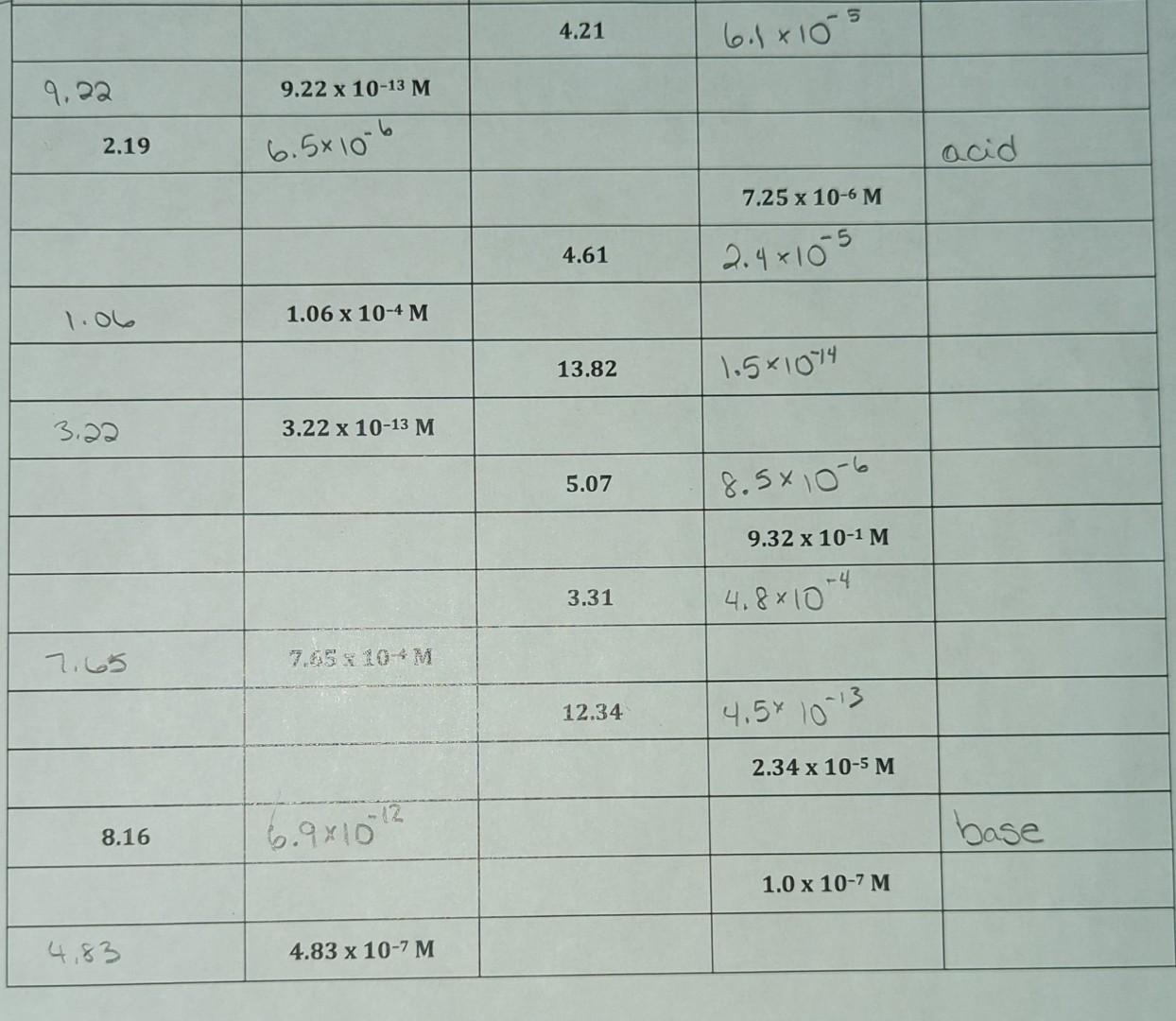 Solved please help calculate the following: row 1-pH, row 2- | Chegg.com