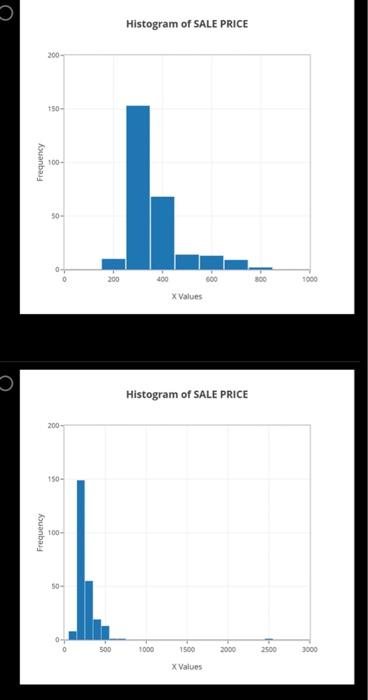 Solved Histogram of SALE PRICE5 | Chegg.com