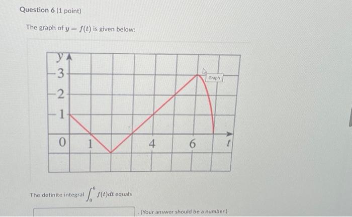 Solved Question 6 (1 point) The graph of y = f(t) is given | Chegg.com
