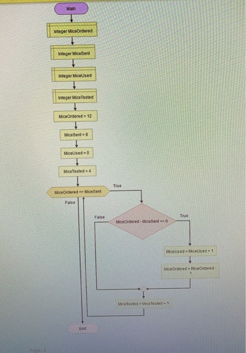 Solved 2. Trace through the following flowchart and give the | Chegg.com