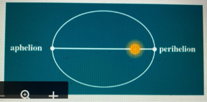 Solved 9. Perihelion and Aphelion. The planets move around | Chegg.com