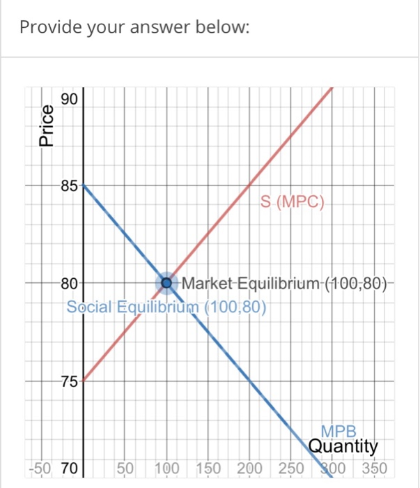 Solved Understand how subsidies can be a solution to | Chegg.com