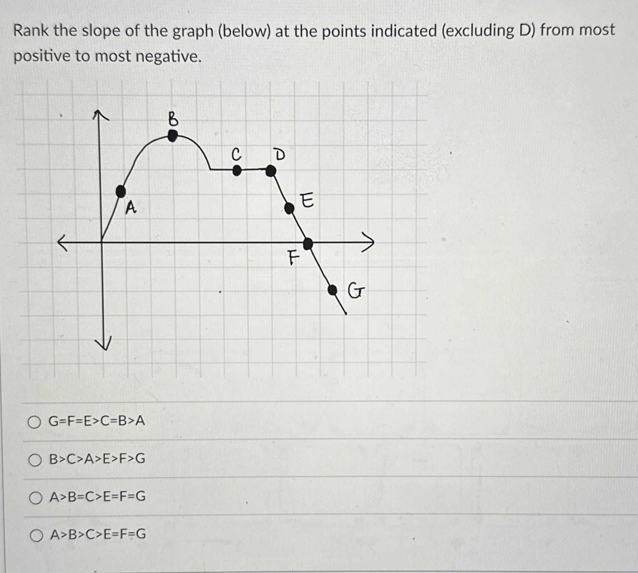 Solved Rank the slope of the graph (below) ﻿at the points | Chegg.com