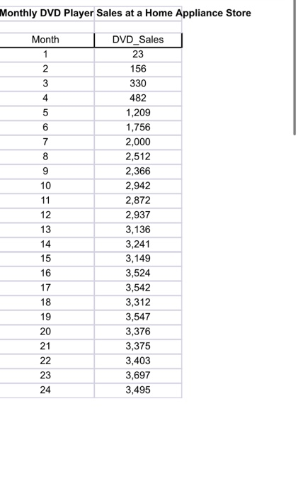 Solved Monthly DVD Player Sales at a Home Appliance Store | Chegg.com