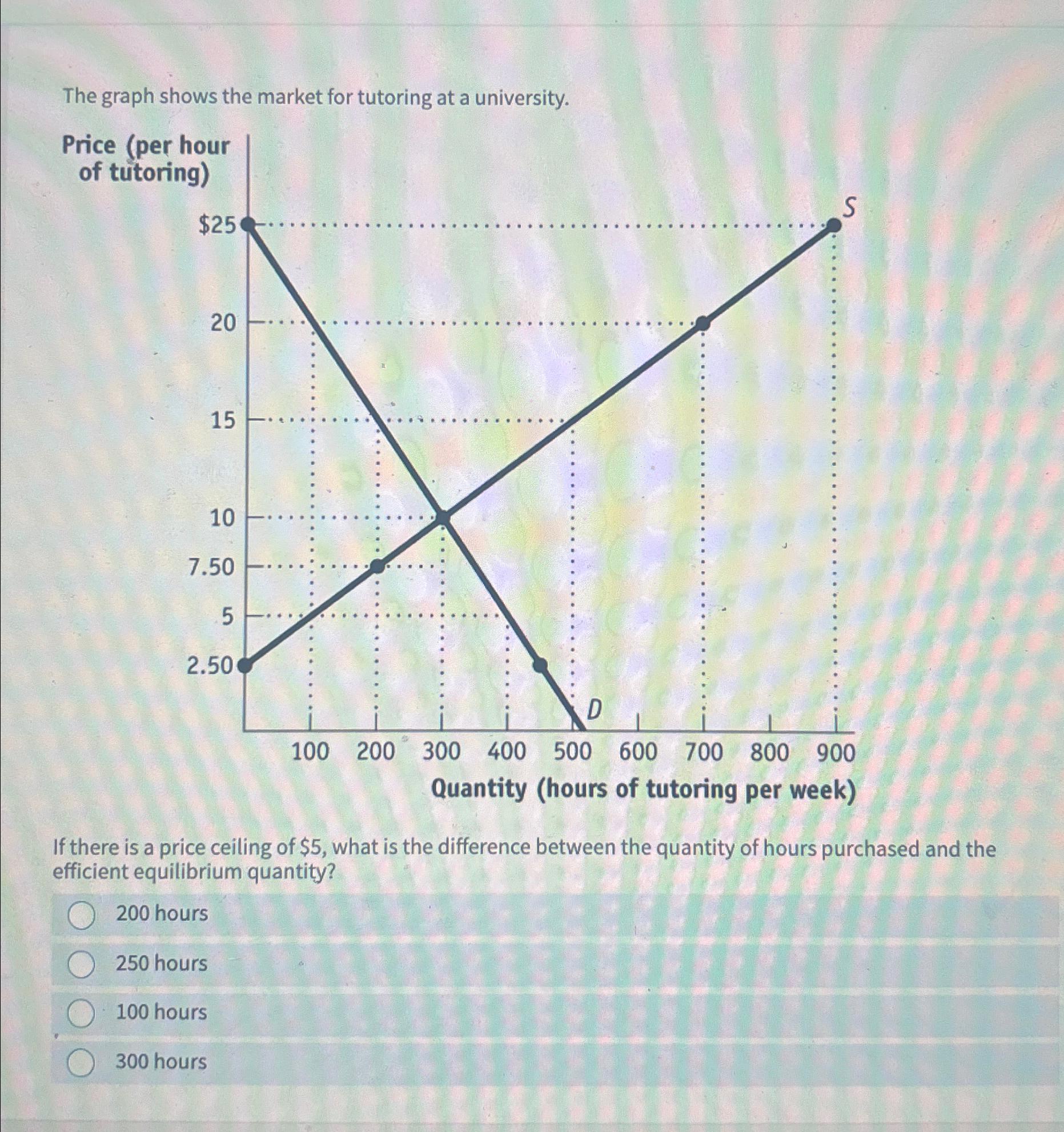 Solved The graph shows the market for tutoring at a | Chegg.com