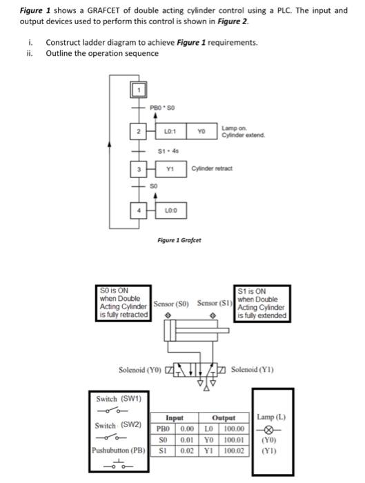 Solved Figure 1 shows a GRAFCET of double acting cylinder | Chegg.com