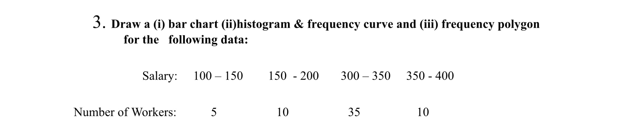 Solved Draw a (i) ﻿bar chart (ii)histogram & frequency curve | Chegg.com