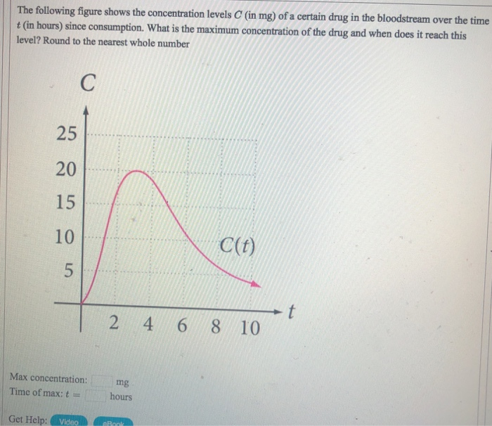 Solved The following figure shows the concentration levels C | Chegg.com