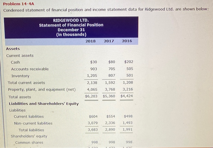 Problem 14-4A Condensed statement of financial | Chegg.com