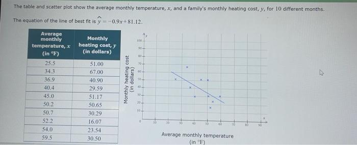 Solved The table and scatter plot show the average monthly | Chegg.com