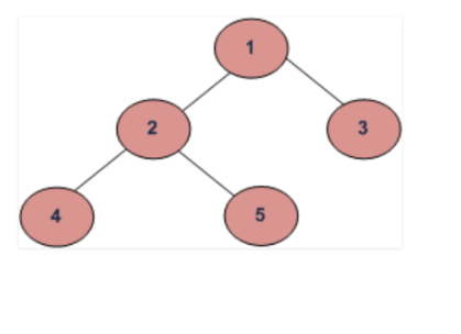 Solved pre-order traversal of the following tree | Chegg.com