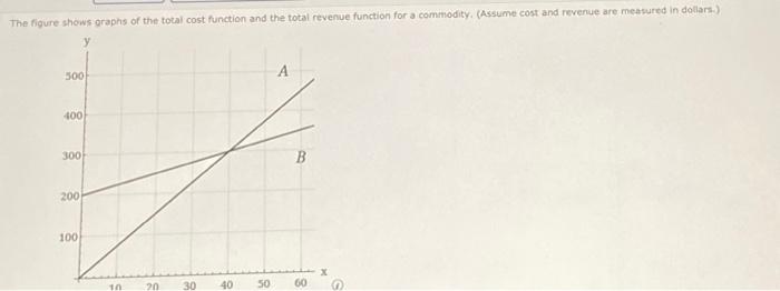 The figure shows graphs of the total cost function | Chegg.com
