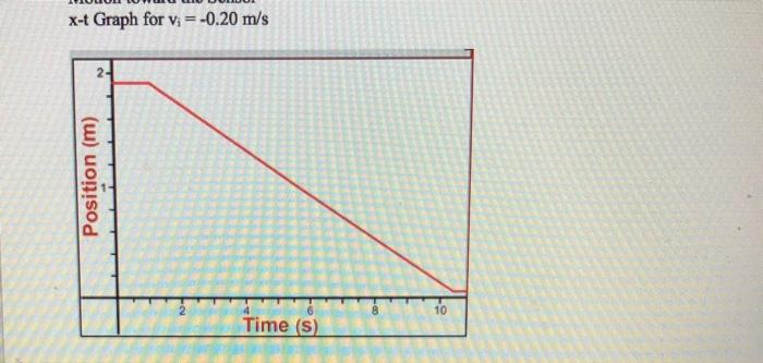 Solved x-t Graph for v; = 0.20 m/s 2 Position (m) 2. 6 DOE | Chegg.com