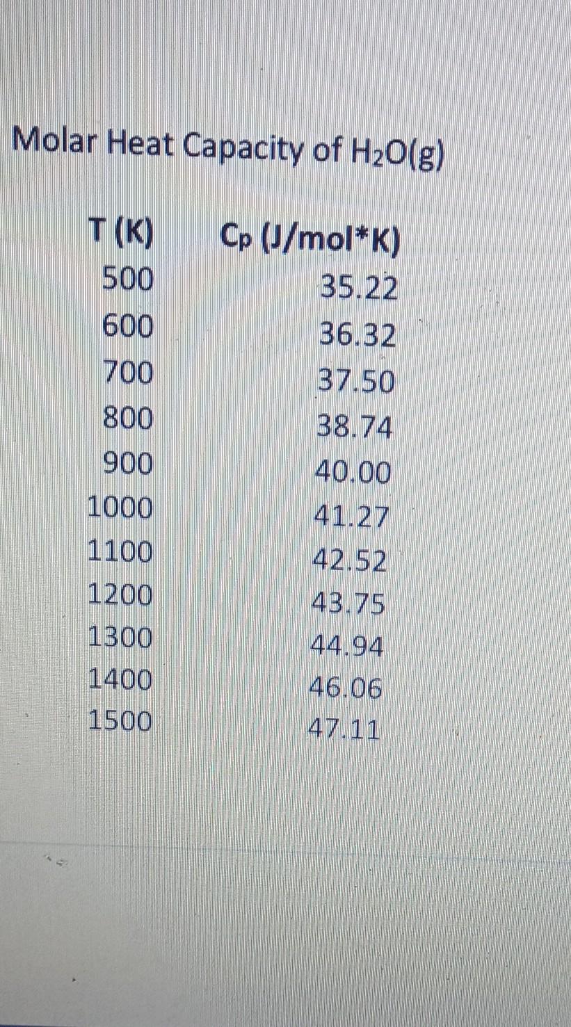 Solved 2. (5 points) Data showing the standard molar | Chegg.com