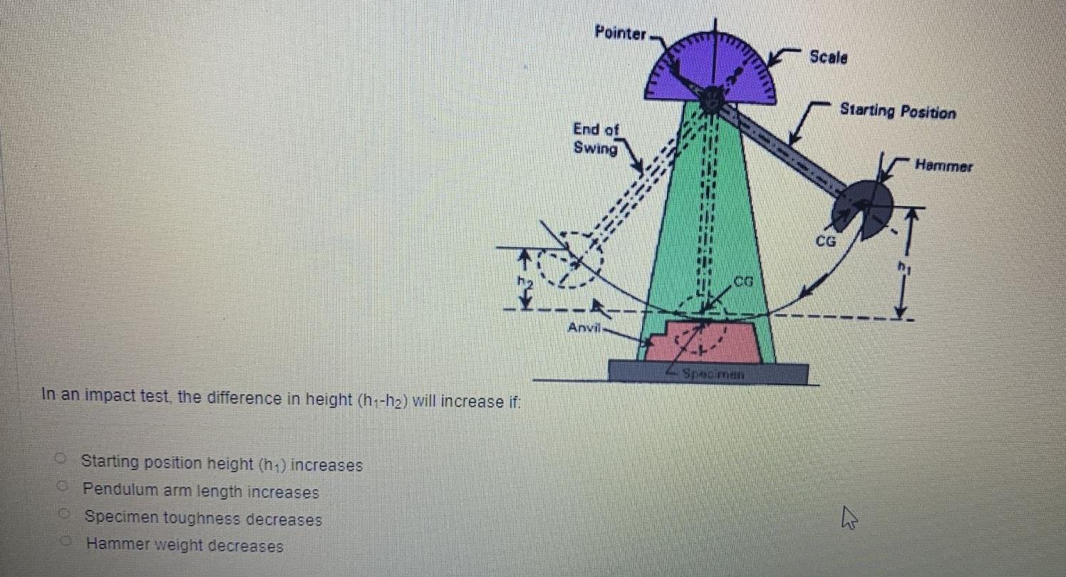 Solved Pointer Scale Starting Position End of Swing Hammer | Chegg.com