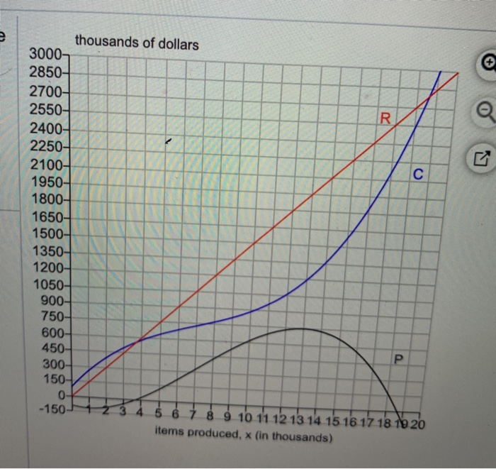 Solved Graphs of the cost C(x), revenue R(x) and the profit | Chegg.com