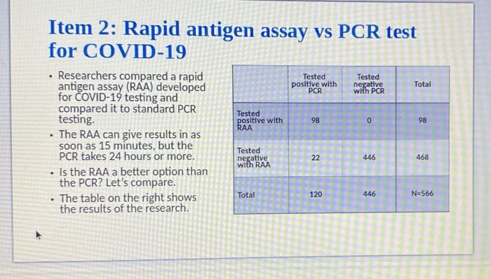 Solved Tested Tested negative with PCR Total PCR Item 2: | Chegg.com