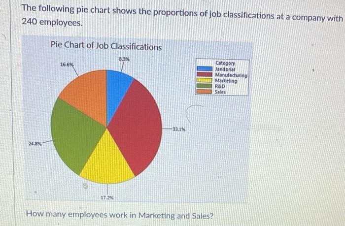 Solved The following pie chart shows the proportions of job | Chegg.com