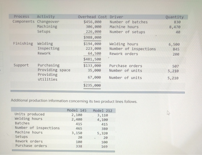 Solved Process Activity Components Changeover Machining | Chegg.com