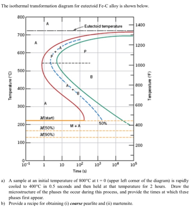 Solved The isothermal transformation diagram for eutectoid | Chegg.com
