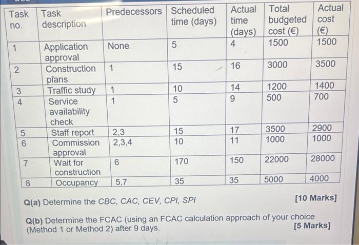 Solved Q(a) Determine the CBC, CAC, CEV, CPI, SPI [10 Marks] | Chegg.com