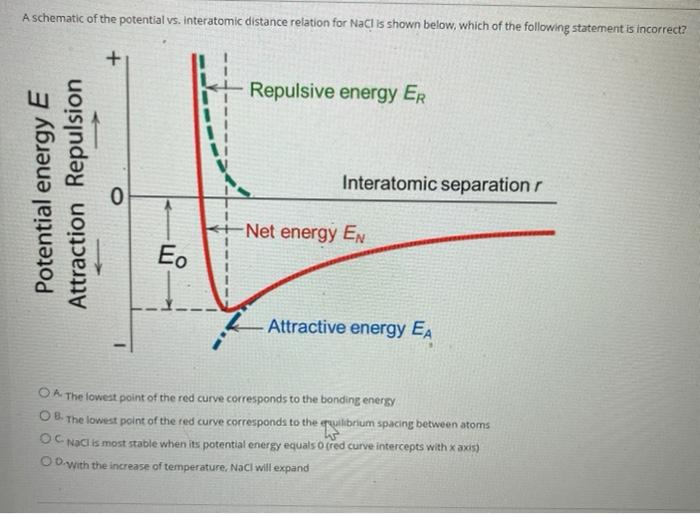 Solved A Schematic Of The Potential Vs Interatomic Distance