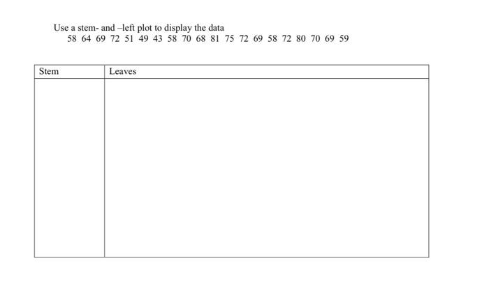 Solved Use a stem- and-left plot to display the data | Chegg.com